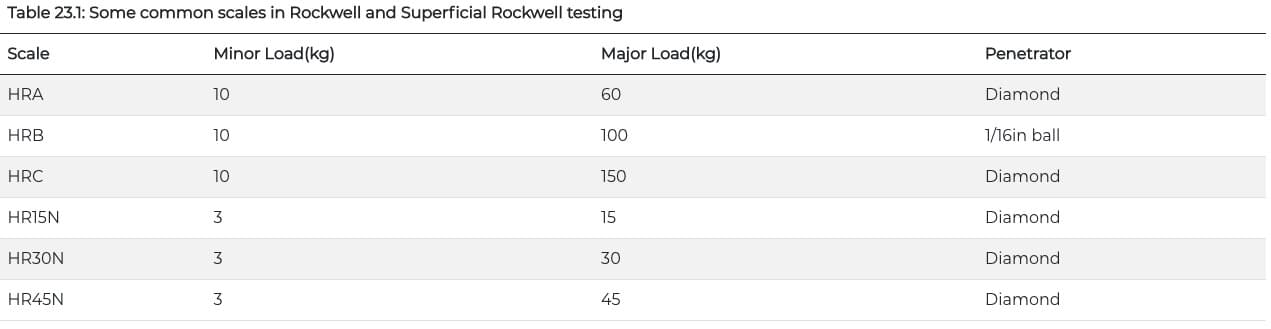 Rockwell Hardness Testing - Buehler - Metallography Equipment ...